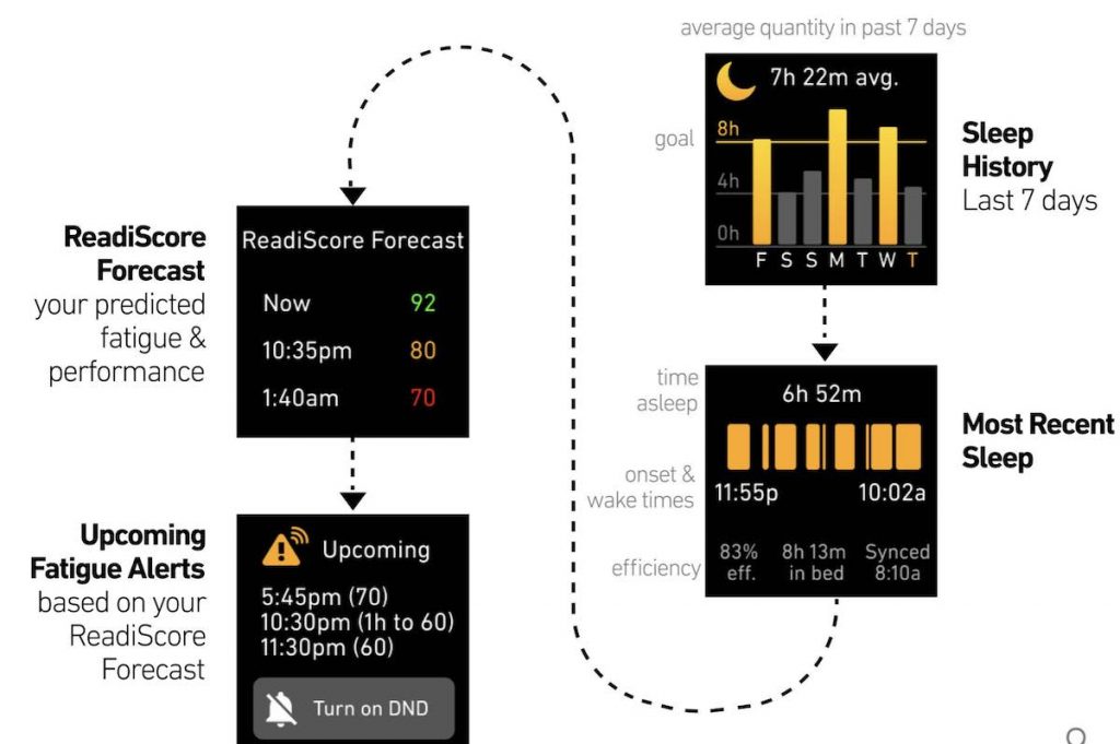 New Smartwatch focusses extensively on Fatigue detection - MyHealthyApple