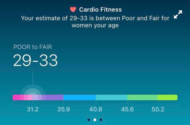 Low VO2 max score (cardio fitness) on fitness tracker? Here’s what you ...