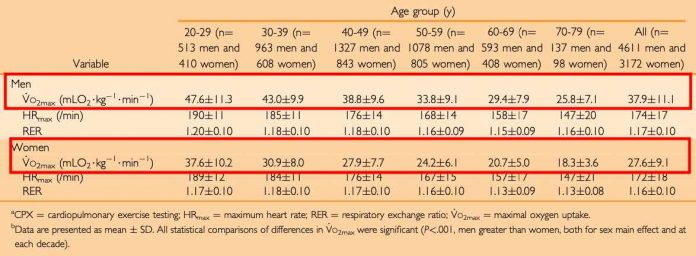 Low VO2 max score (cardio fitness) on fitness tracker? Here’s what you ...