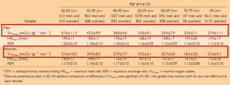 Low VO2 max score (cardio fitness) on fitness tracker? Here’s what you ...