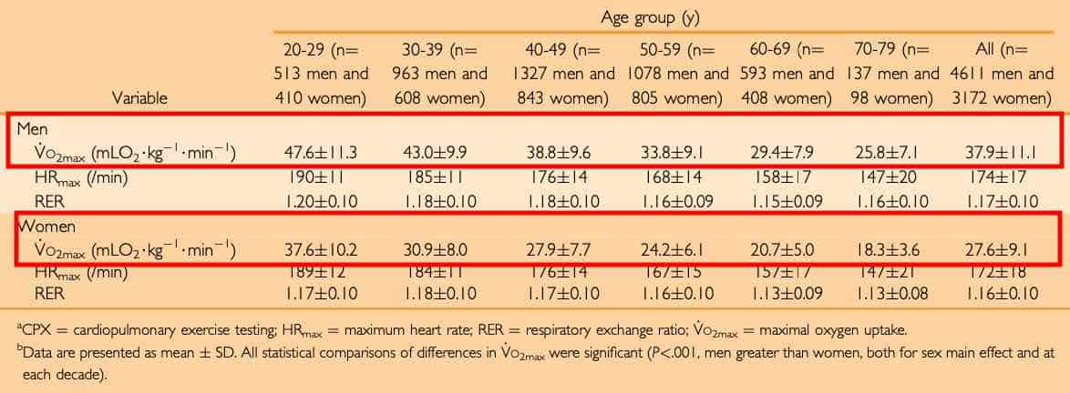 Low VO2 max score (cardio fitness) on fitness tracker? Here’s what you ...