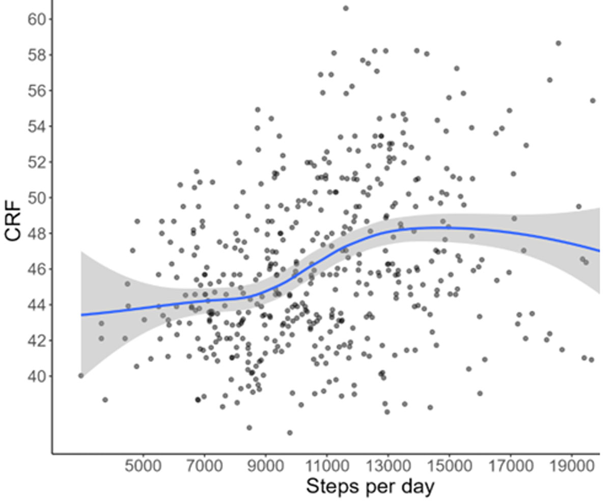 New study shows that 9000+ steps a days equals healthier and happier ...