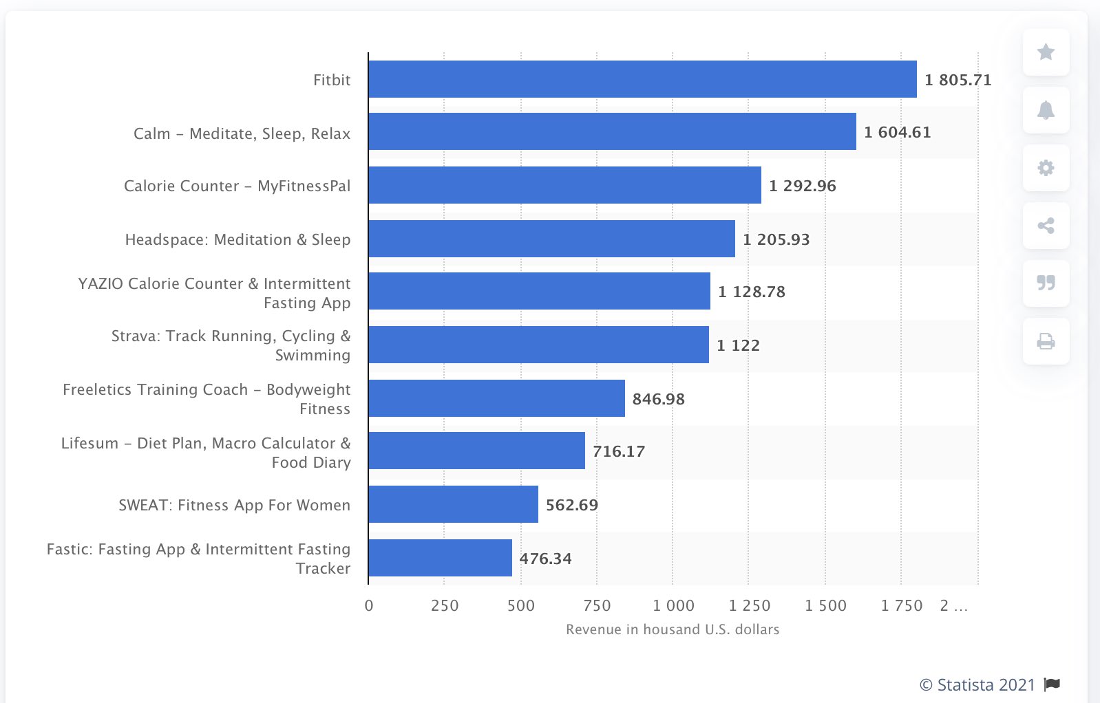 Top 10 Health and Fitness Apps from Google Play Store by revenue ...